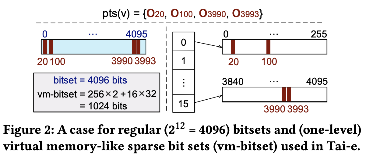 论文阅读：《Tai-e: A Developer-Friendly Static Analysis Framework for Java by Harnessing the Good ...